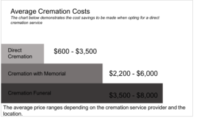 How much does a direct cremation cost? - DFS Memorials