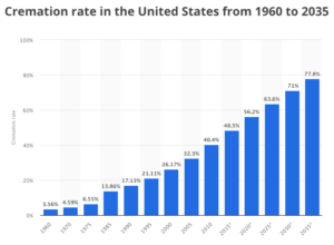 Cremation rate rises faster than forecast! - DFS Memorials