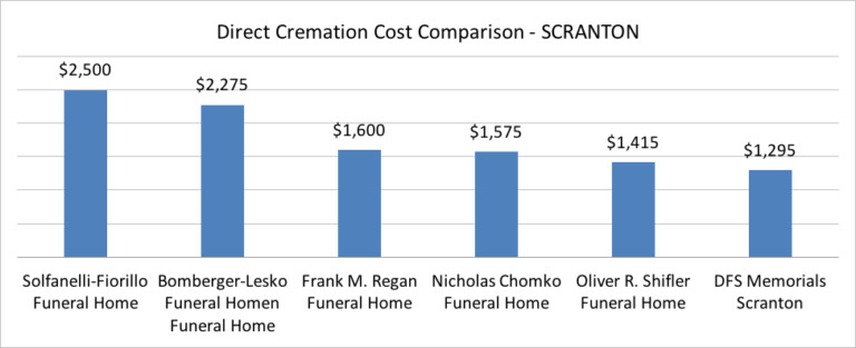 Simple and affordable cremation services in Scranton, PA